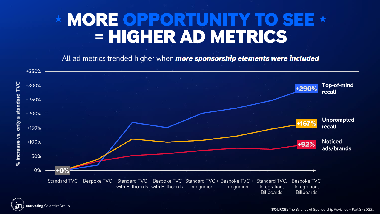 Paramount & The Marketing Scientist Group explore the effectiveness of ...