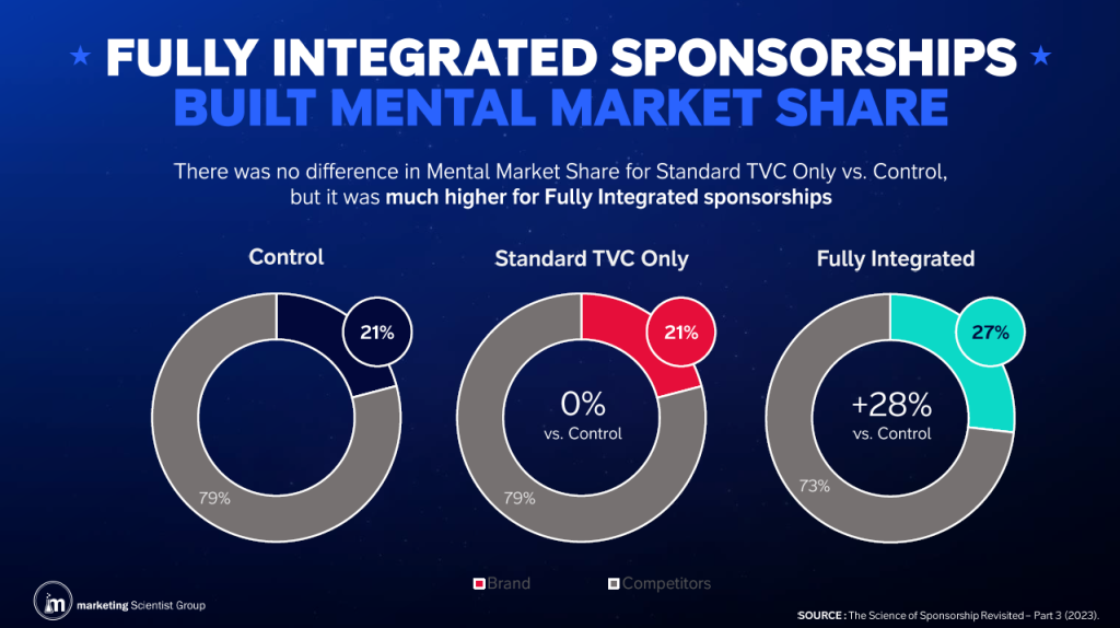Paramount & The Marketing Scientist Group explore the effectiveness of ...