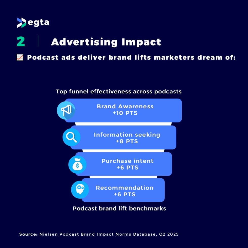 Latest Podcast Facts & Figures - egta